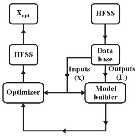 Shows The Block Diagram Of The Optimization Procedure Where X I And F Download Scientific