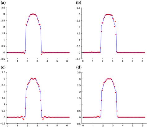 Numerical Approximation For Example 41 Case 3 A No Sweeping