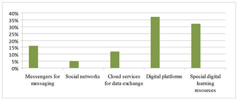 the most popular resources for using digital learning tools source