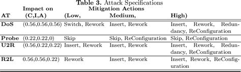 table 3 from enhancing workflow security in multi cloud environments through monitoring and
