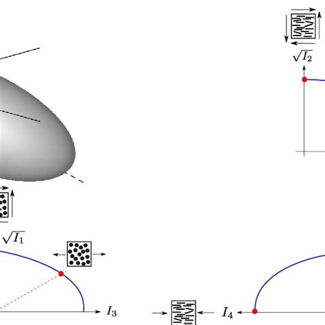 Transversely Isotropic Yield Function 3d Representation In The