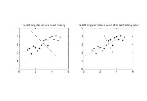 Data Transformation Normalizing Variables For Svd Pca Cross