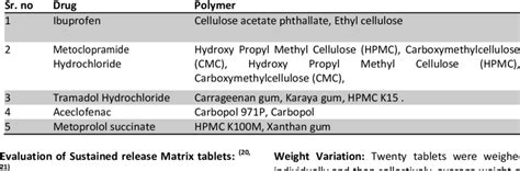 Different Drugs And Polymers Used In Sustained Release Matrix Tablets Download Scientific Diagram
