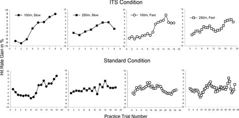 Hit Rates For Training Trials For Both Conditions Notes For MT ITS Download Scientific