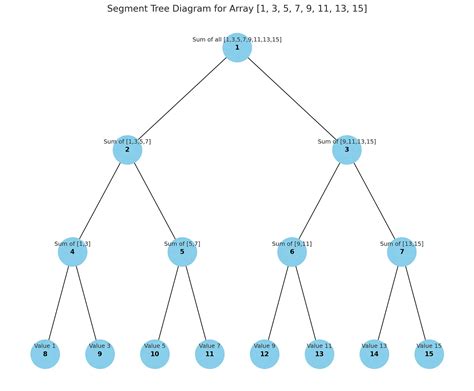 Segment Tree With Lazy Propagation A Beginner Friendly Guide By