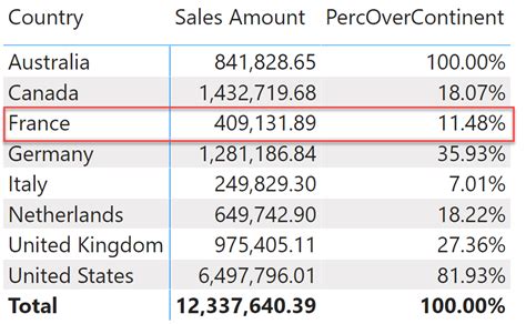 Using Allexcept Versus All And Values Sqlbi