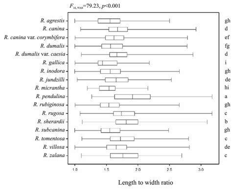 Box And Whisker Diagram Of Achene Length To Width Ratio Values For The Download Scientific