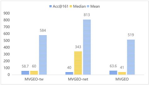 the impacts of single views on location inference modeling download