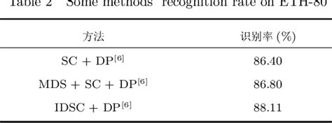 Table 1 From Research And Perspective On Shape Matching Semantic Scholar