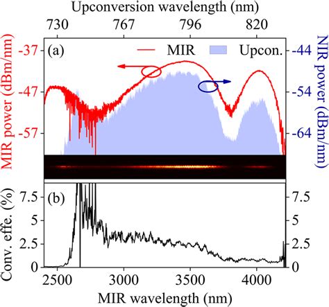 broadband nonlinear frequency upconversion a measured optical