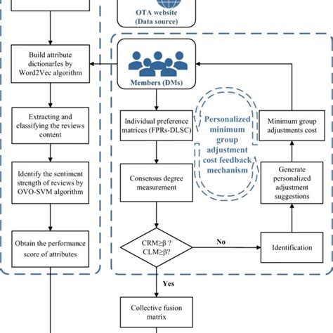 The Classification Framework Of The Sentiment Analysis Techniques