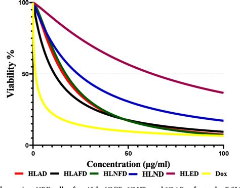 Figure 1 From Hplc Based Cytotoxicity Profiling And Lc Esiqtof Msms Analysis Of Helichrysum