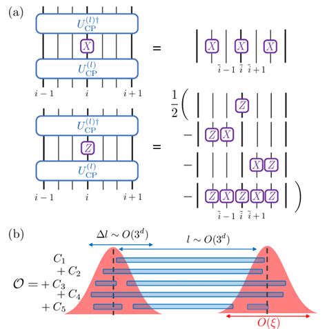 A Recursion Relations For Computing Pauli Operators In The Heisenberg