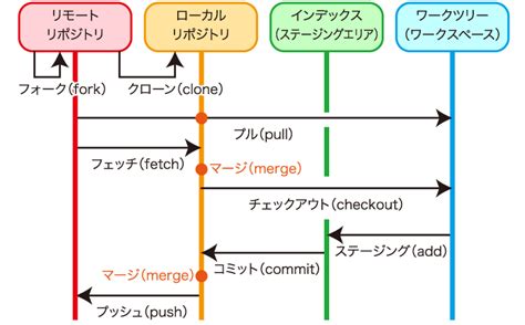 Gitの使い方を図解で学ぶ Genspark