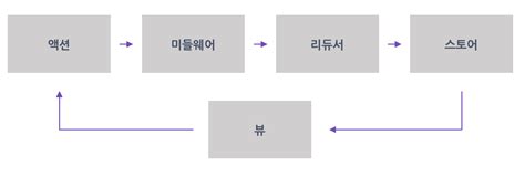 🚀react React 리덕스로 상태 관리하기 Yurims Devlog