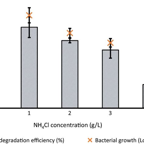 Effects Of Initial Diesel Concentration On Diesel Degradation Download Scientific Diagram