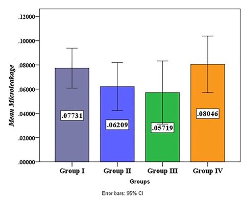 Figure 1 From In Vitro Apical Microleakage Evaluation For Different Endodontic Sealers By