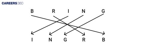 Coding Decoding Meaning Formula Reasoning Questions Mock Test