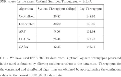 1 Throughput Comparison Between Different Algorithms For N10 And