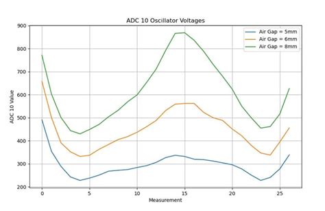 Measure A Second Axis With A Position Sensor Microchip Technology