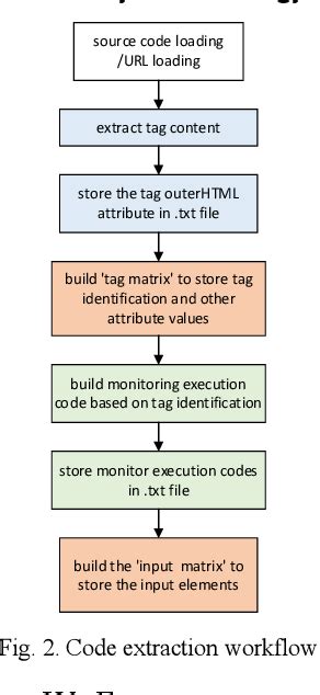 Figure 2 From A Hybrid Dynamic Testing Technology Source Code Xss