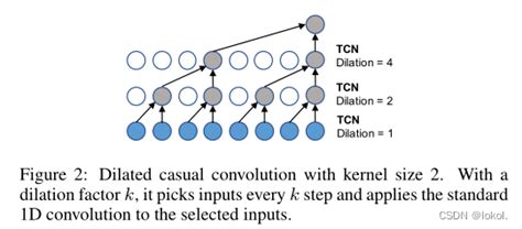 【论文笔记】graph Wavenet For Deep Spatial Temporal Graph Modelinggwn模型 Csdn博客