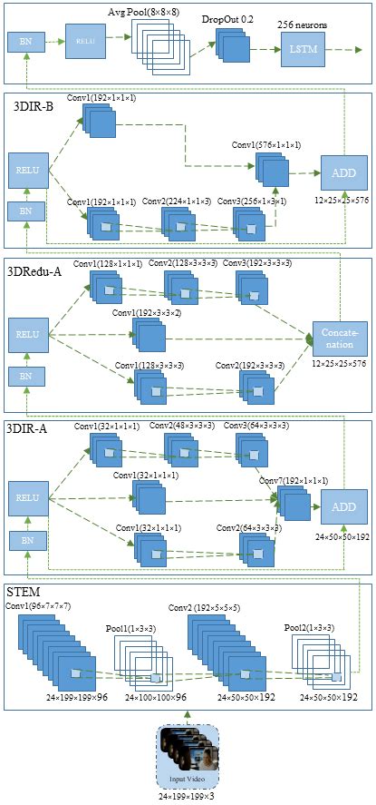 the 3d inception resnet 3dir lstm architecture bn block shows a