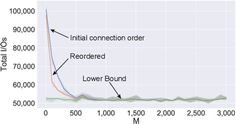 Figure 5 From A Theory Of Io Efficient Sparse Neural Network Inference