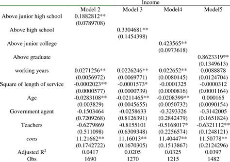 Linear Regression Results Income Analysis Of Each Level Of Education
