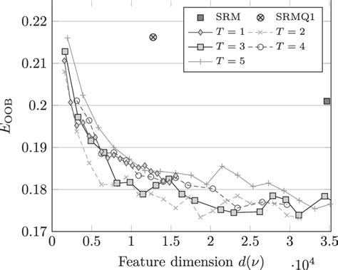 Detection Error E Oob As A Function Of The Psrm Feature Vector Download Scientific Diagram