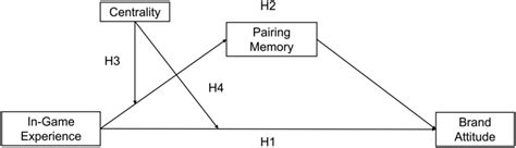 Overview Over Our Research Model Download Scientific Diagram