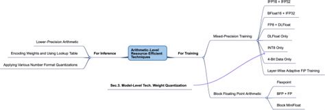 Resource Efficient Convolutional Networks A Survey On Model