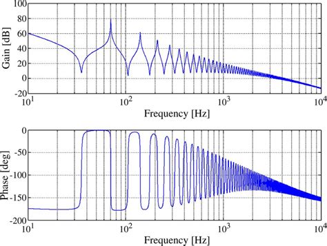 Bode Plot Of The Open Loop Transfer Function Of The System With The