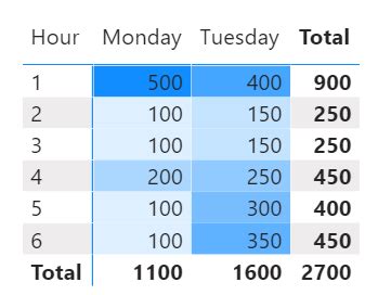 PowerBI Matrix Conditional Format By Row Or Column Stack Overflow