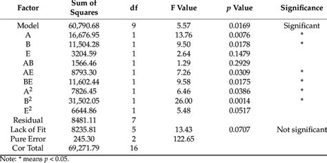 Regression Coefficients And Their Significance For Response Surface Download Scientific Diagram