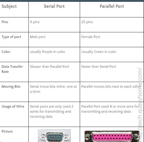 What Is The Difference Between Serial Ports And Parallel Ports