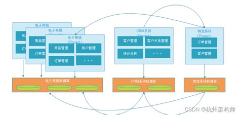 图解电商系统的架构演进电商交易应用架构 Csdn博客
