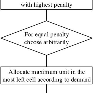 Manual Solve Of Vogel S Approximation Method Download Table