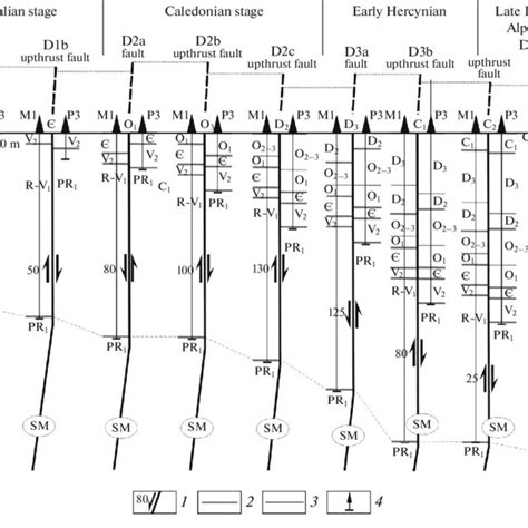 Reconstruction Of Deformation And Displacement Stages Along Southern Download Scientific