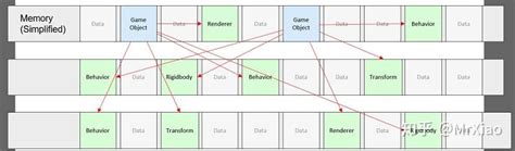 Unity Ecs简介 知乎