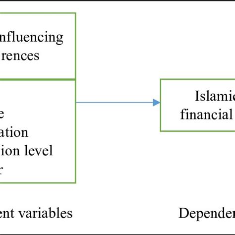 Framework Of Variables Included If Perceive According To Behavioral