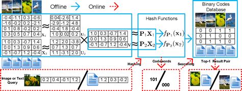 Figure 1 From Large Scale Cross Modality Search Via Collective Matrix