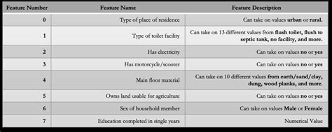 A Subset Of The 7 Of The 40 Features I Used From The Dataset To See Download Scientific