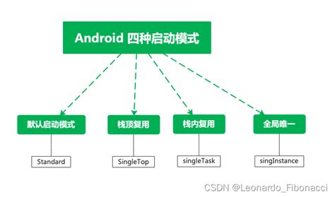 android activity 了解 安卓中activity四中状态 csdn博客