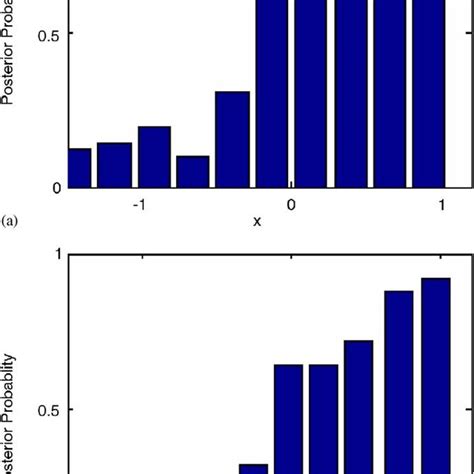 Histogram Of Two Normal Case A Using Equal Bin Width Method B