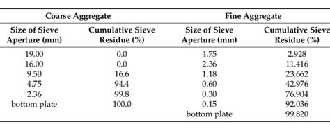 Particle Size Distribution Of Coarse Aggregates Download Table