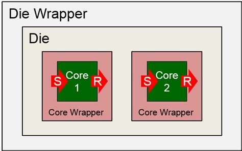Shows A Simplified Example Soc Consisting Of A Wrapped Die Containing