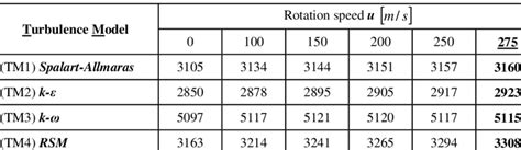 Number Of Iterations Till Convergence Reached Download Table