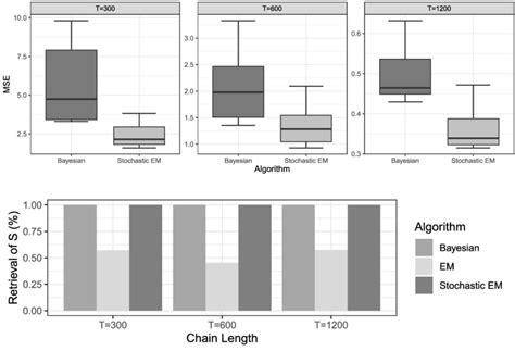 Mean Squared Errors And Success Rates For Predicting S Under Situation