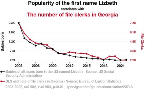 Popularity Of The First Name Lizbeth Correlates With The Number Of File Clerks In Georgia R0982